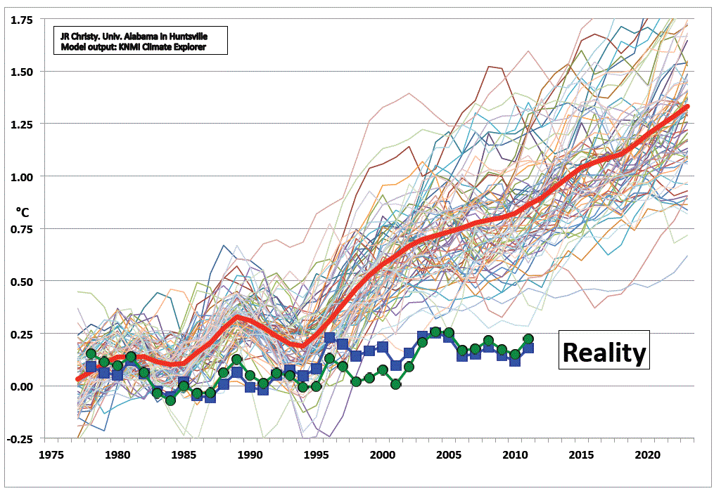 Drei natürliche Zyklen bestimmen die Erdtemperatur der letzten 2000 ...